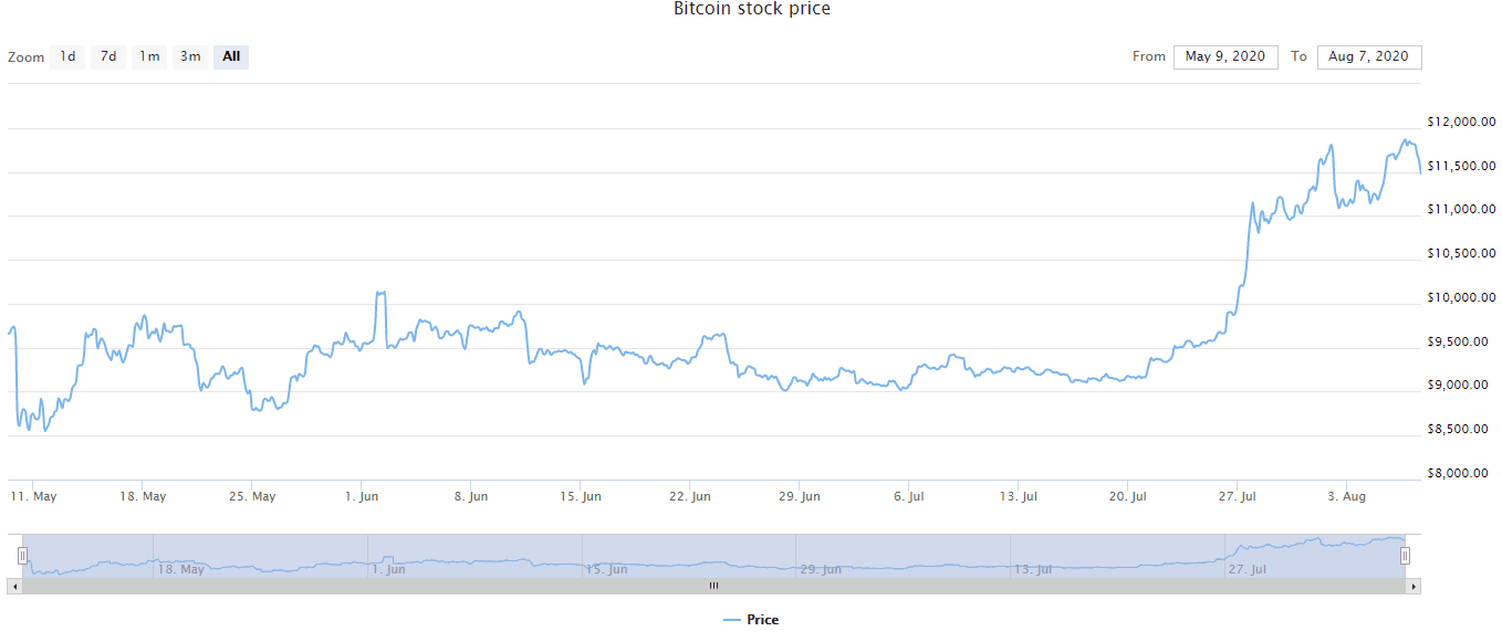 Top Stories Published By How To React In August Of 2020 Medium