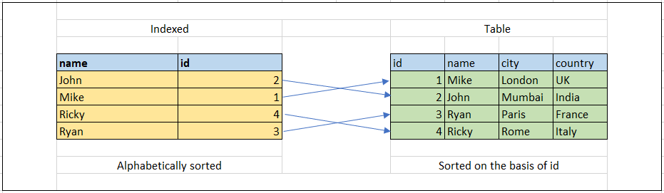 Index Level Up Coding