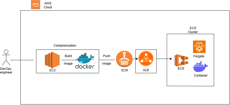 aKumoSolutions-DevOps - Medium