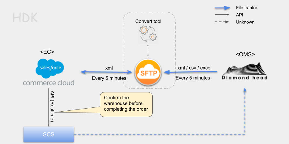 Business Manager – Salesforce Commerce Cloud — SFCC for Developers – Medium