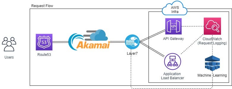 Latest Stories And News About Akamai Medium 