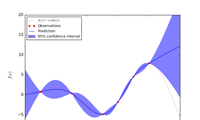 Latest Stories And News About Gaussian Process Medium