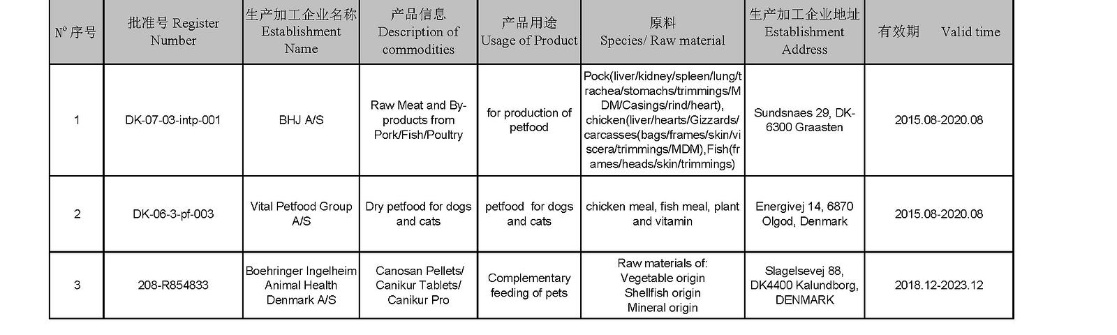 Gacc Registration – Feed Products Export to China – Medium