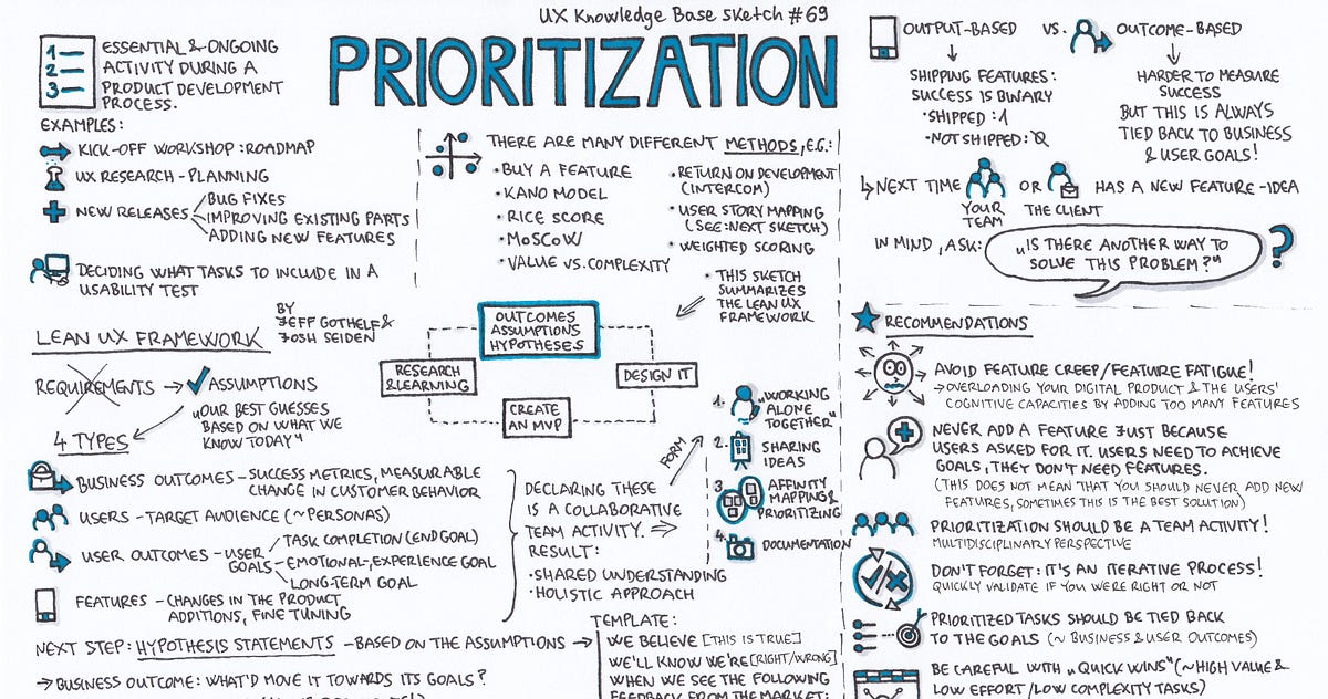 Prioritization – UX Knowledge Base Sketch
