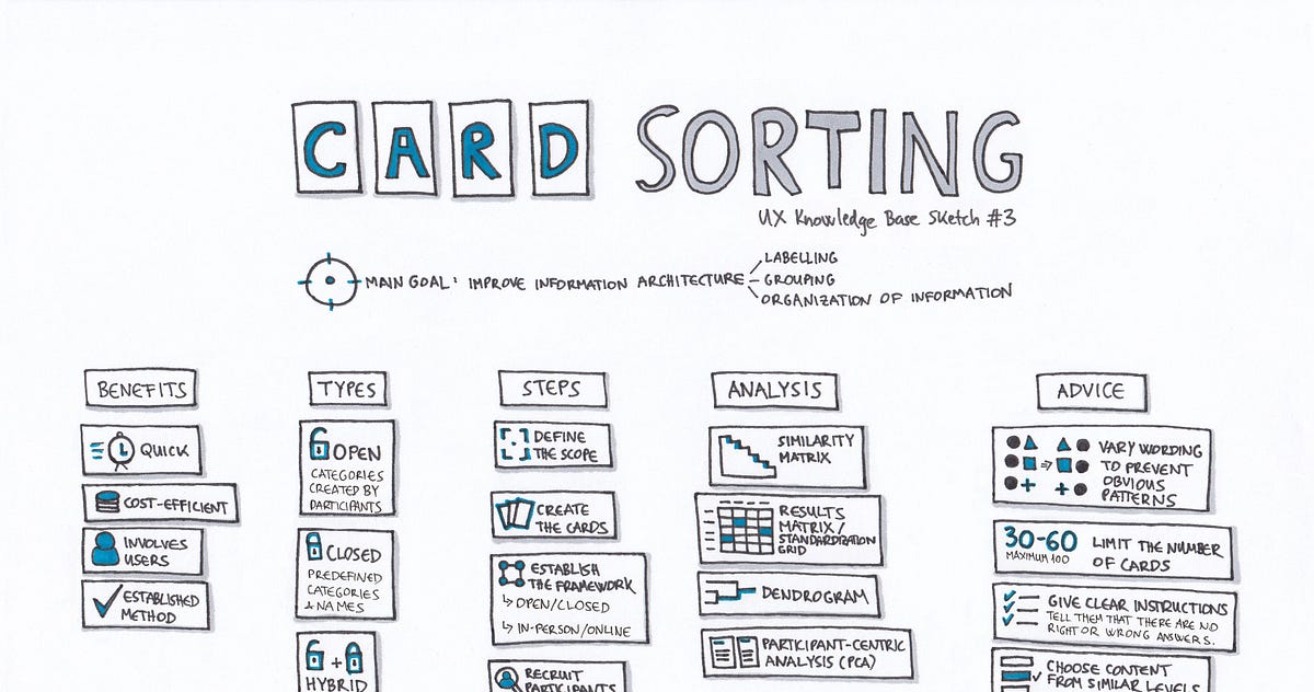 Card Sorting – UX Knowledge Base Sketch