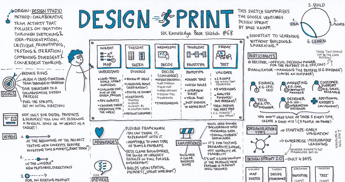 Design Sprint – UX Knowledge Base Sketch