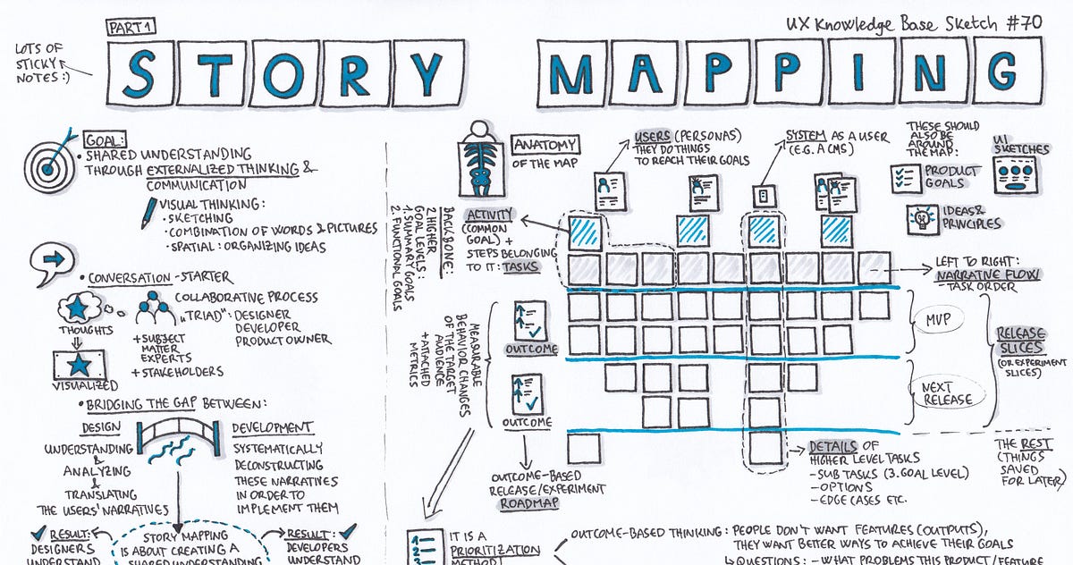 Story Mapping - Part 1 – UX Knowledge Base Sketch