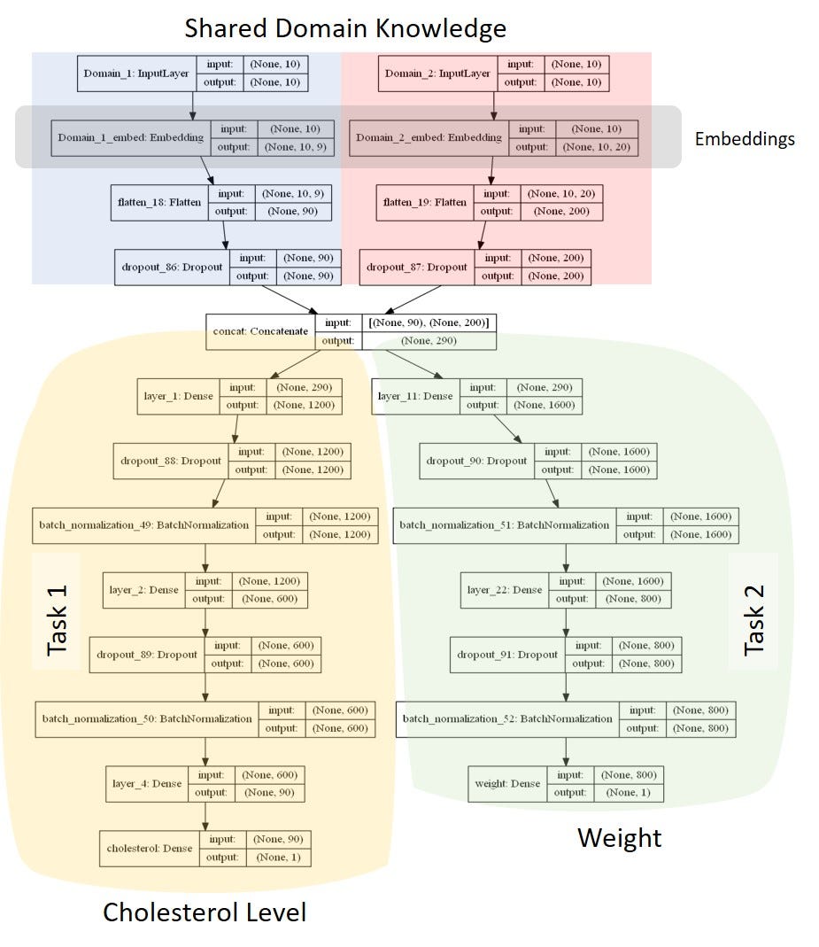 Multi Task Deep Learning Architectures Worth Knowing And Codes Laptrinhx
