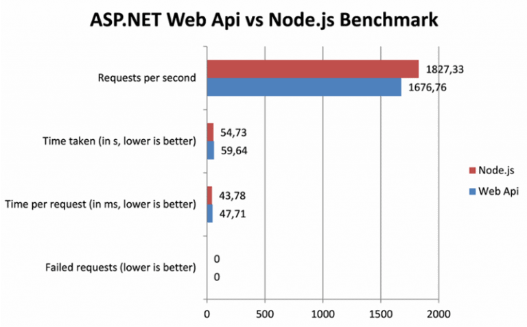 .Net Core vs Node.js performance benchmark: A thorough Analysis