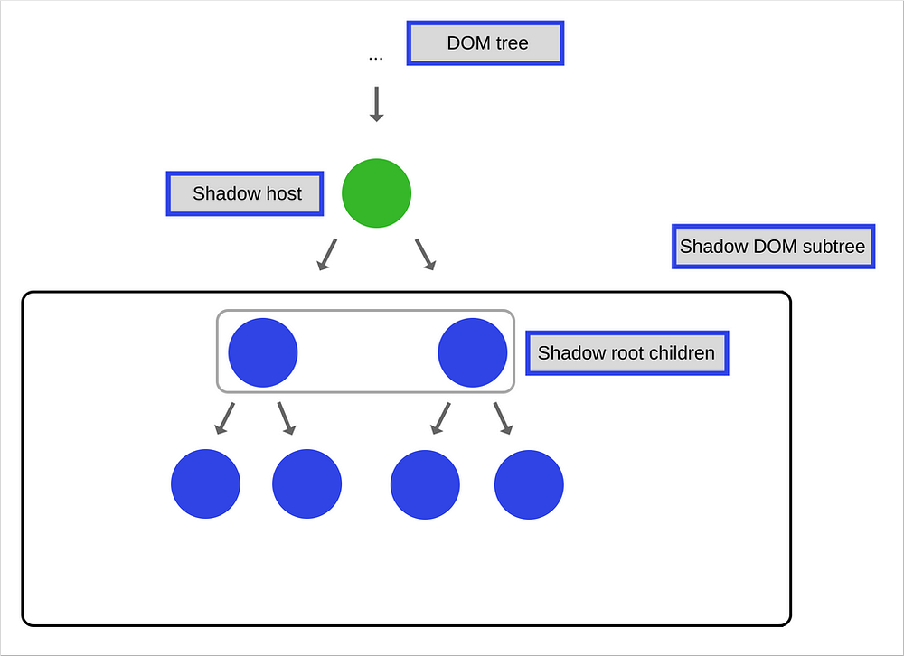 Tìm hiểu shadow dom là gì và cách sử dụng trong lập trình web