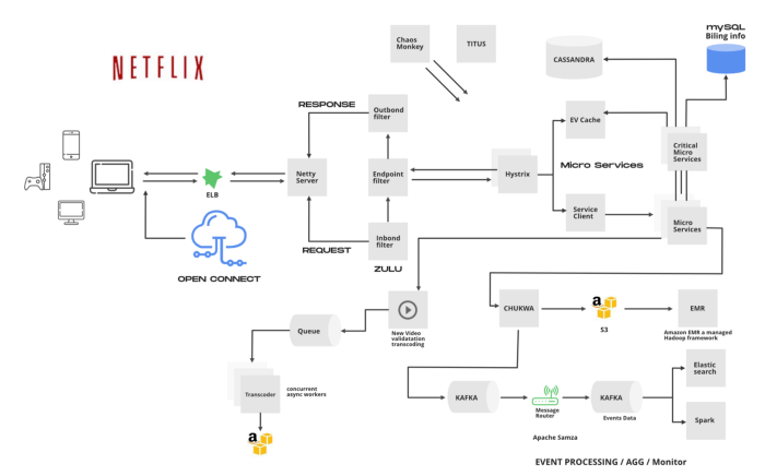 Дизайн системы Netflix