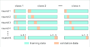 “From Hold-Out to K-Fold: Understanding Cross-Validation Methods in ...