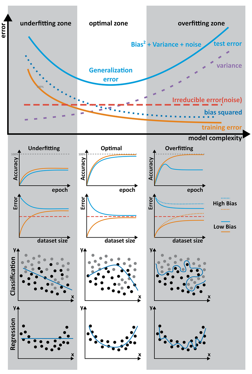 “Striking the Balance: Understanding Underfitting, Overfitting, and ...