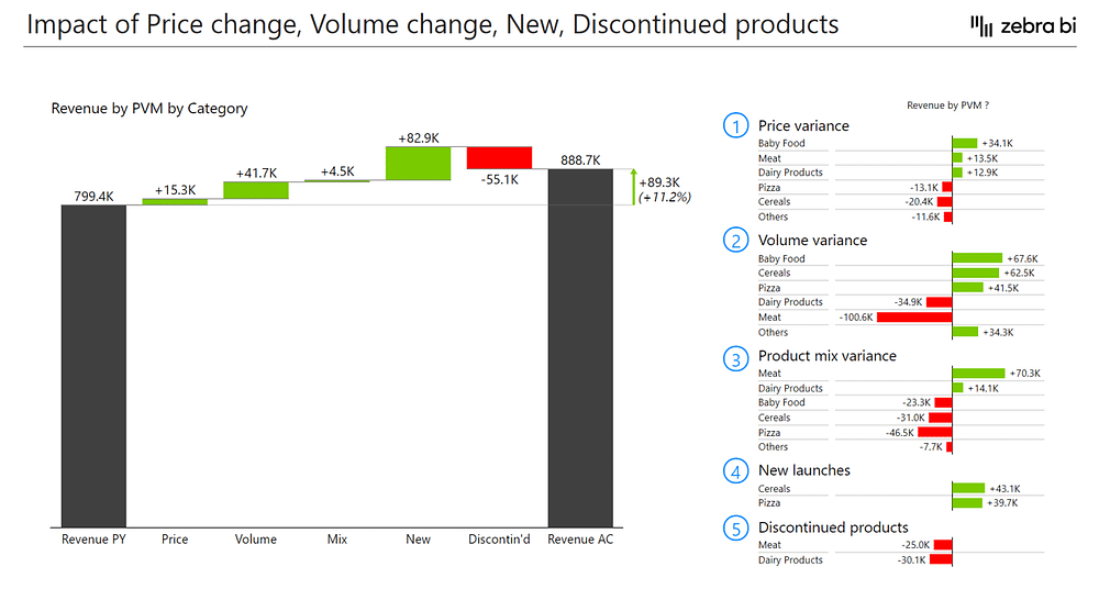 Price Volume Mix Analysis in Power BI: Heres how to do it faster - Zebra BI