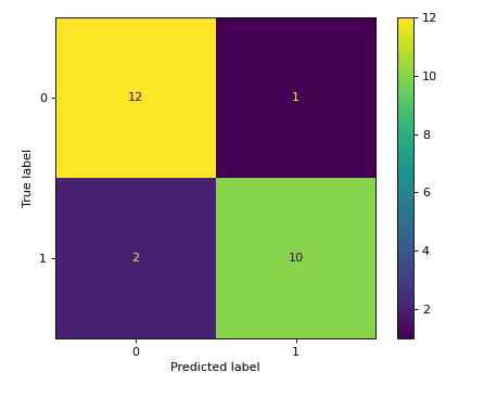 Understanding Model Evaluation Metrics for Machine Learning | by ...