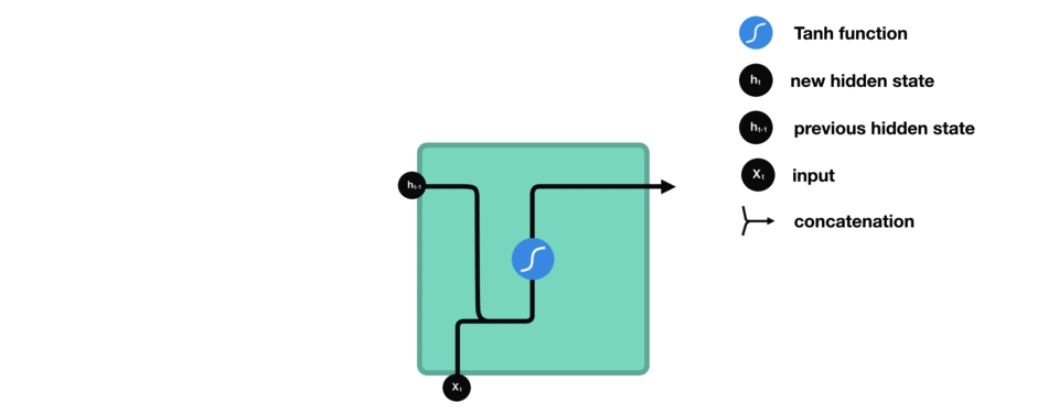 An In-depth Look at Recurrent Neural Networks (RNNs) and Long Short ...