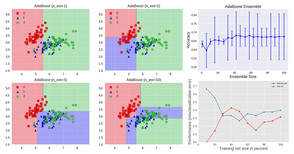 Ensemble Learning to Improve Machine Learning Results - KDnuggets