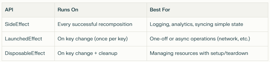 Demystifying SideEffect, LaunchedEffect & DisposableEffect in Jetpack Compose - softAai Blogs