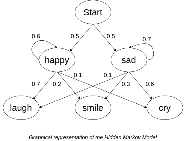 My Journey Into Predicting States Using Emoji Observations With Viterbi ...