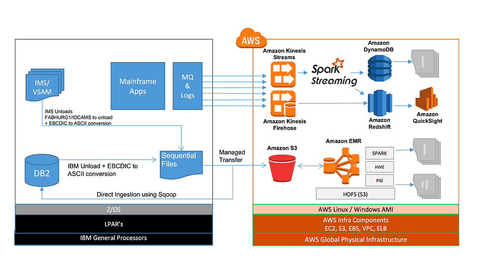 Yes, You Can Migrate Your Mainframe to the Cloud – AWS Enterprise ...