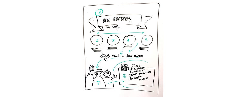 Creating a visual explanation step by step – graphicfacilitation – Medium