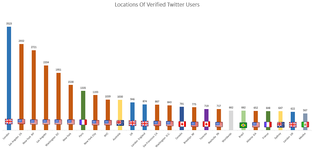 Analyzing 205 718 Verified Twitter Users – Startup Grind – Medium