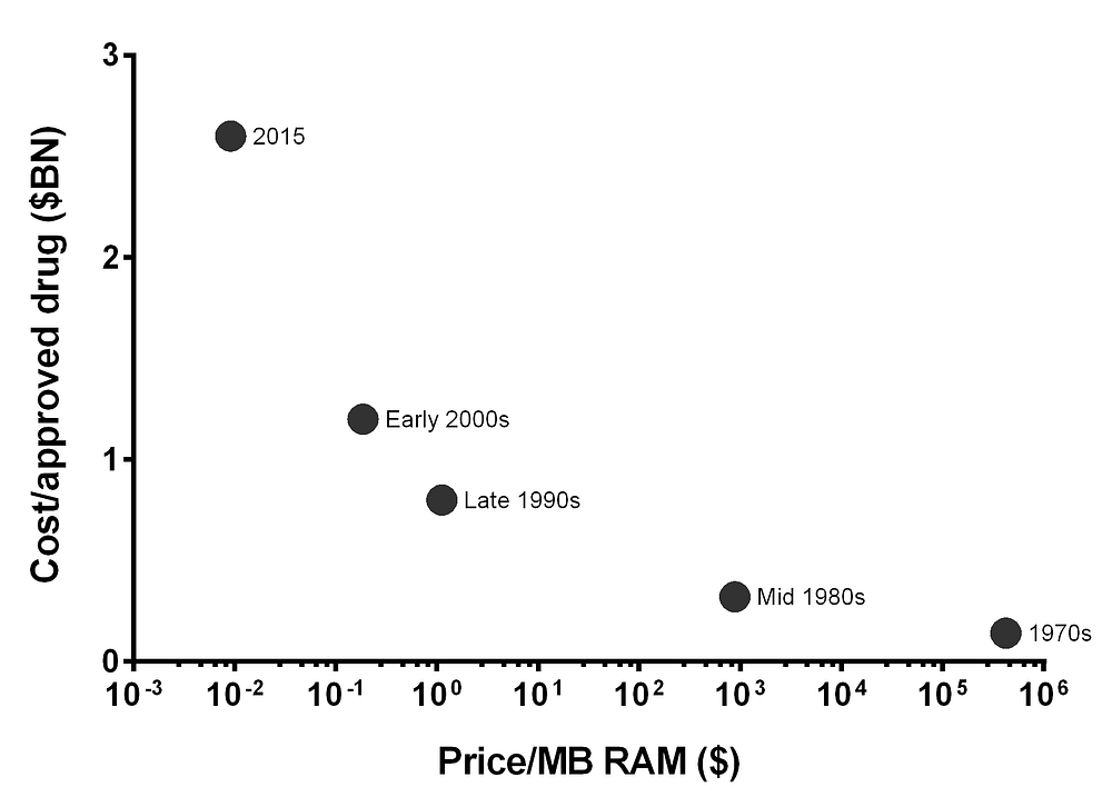 Moore’s and Eroom’s Law in a Graph -Skyrocketing Pharma R&D Costs ...