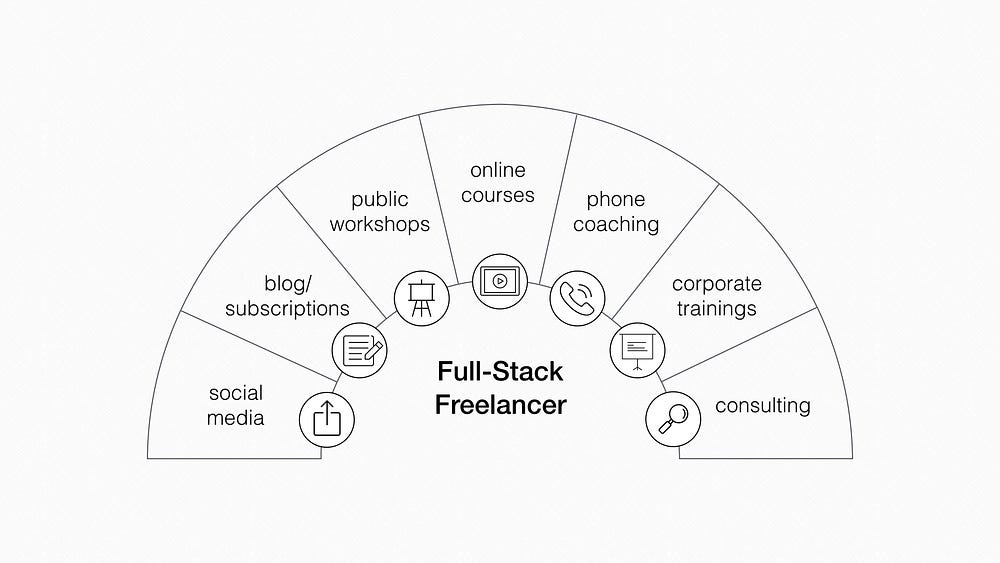The Rise of the Full-Stack Freelancer - Forte Labs