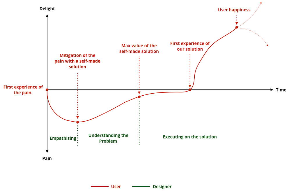 The User Happiness Curve – Steve D. Amara – Medium