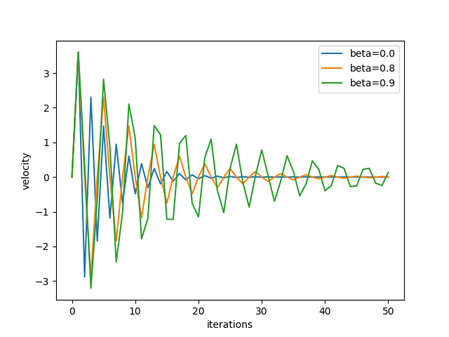 Visualizing Gradient Descent With Momentum In Python Laptrinhx