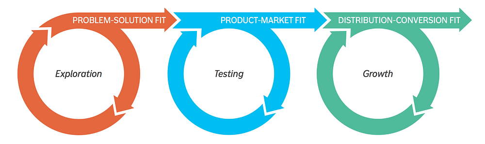 How to build successful products in a digital world