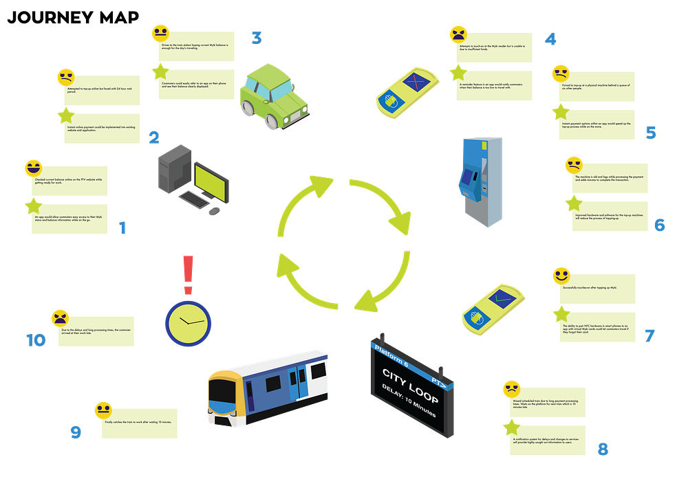Myki — I have a solution – Matthew Dunn – Medium