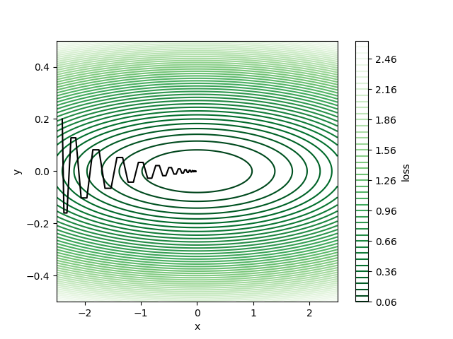 Visualizing Gradient Descent With Momentum In Python Laptrinhx