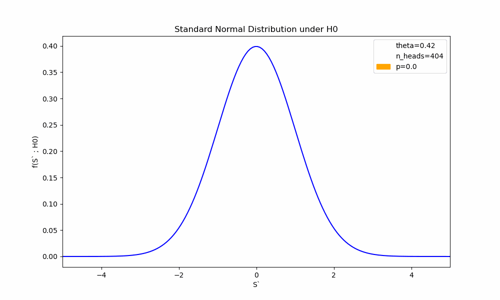 Introduction to p-value and Significance Testing with Examples | LaptrinhX