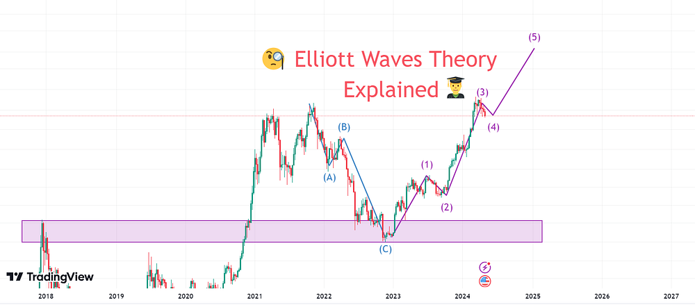 Elliott Waves: A Powerful Tool For Technical Analysis (Part 2)