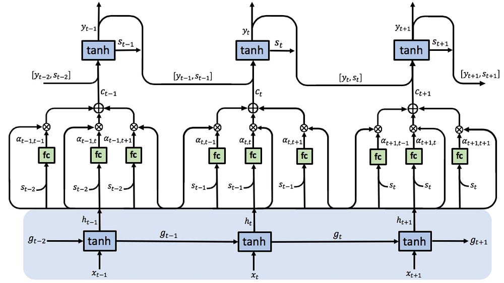 Understanding the RNN attention model | LaptrinhX
