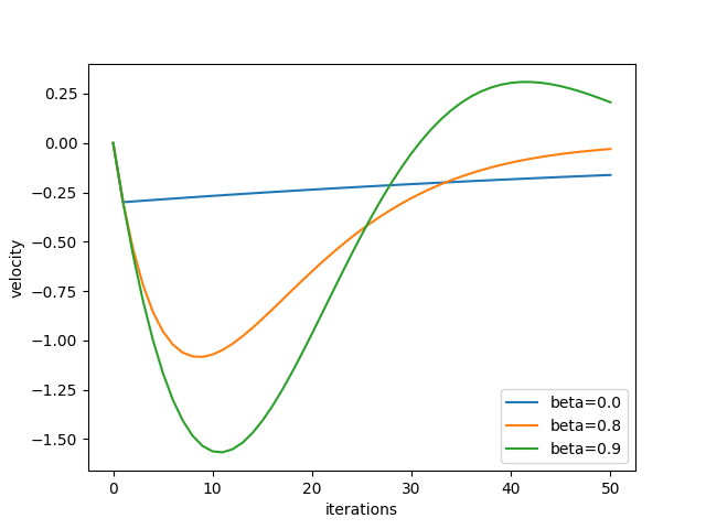 Visualizing Gradient Descent With Momentum In Python Laptrinhx