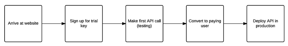 How to launch Pied Piper (Part 1) – Christina Ng – Medium