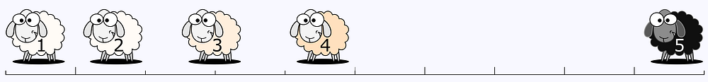 One a scale of 1 to 5, how much do you know about Likert scales?