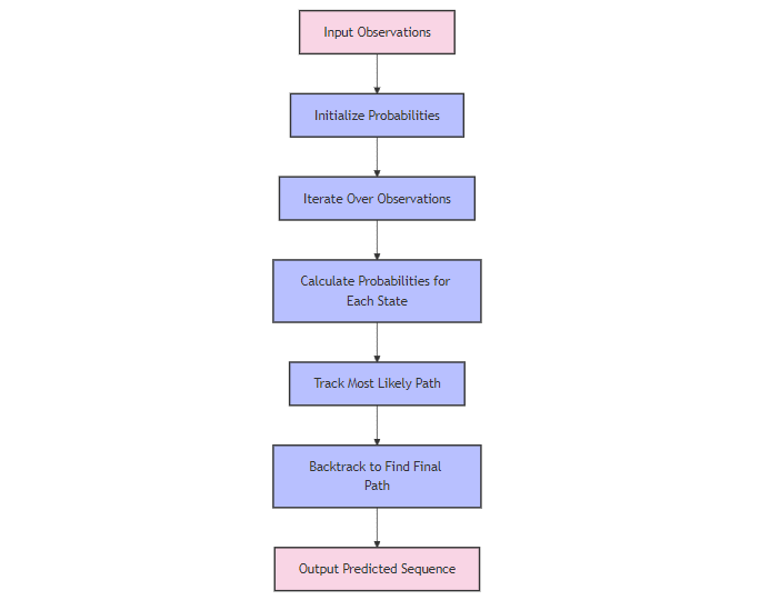 Viterbi Algorithm