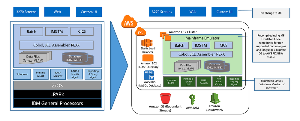 Yes, You Can Migrate Your Mainframe to the Cloud – AWS Enterprise ...