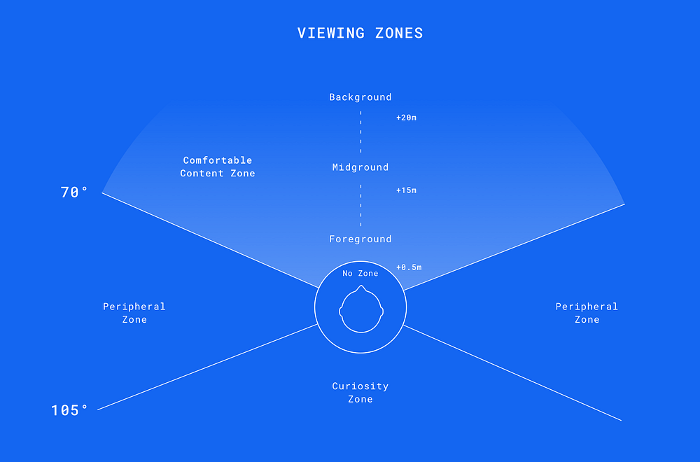 Designing for VR | A Beginners Guide – Prototyping: From UX to Front End