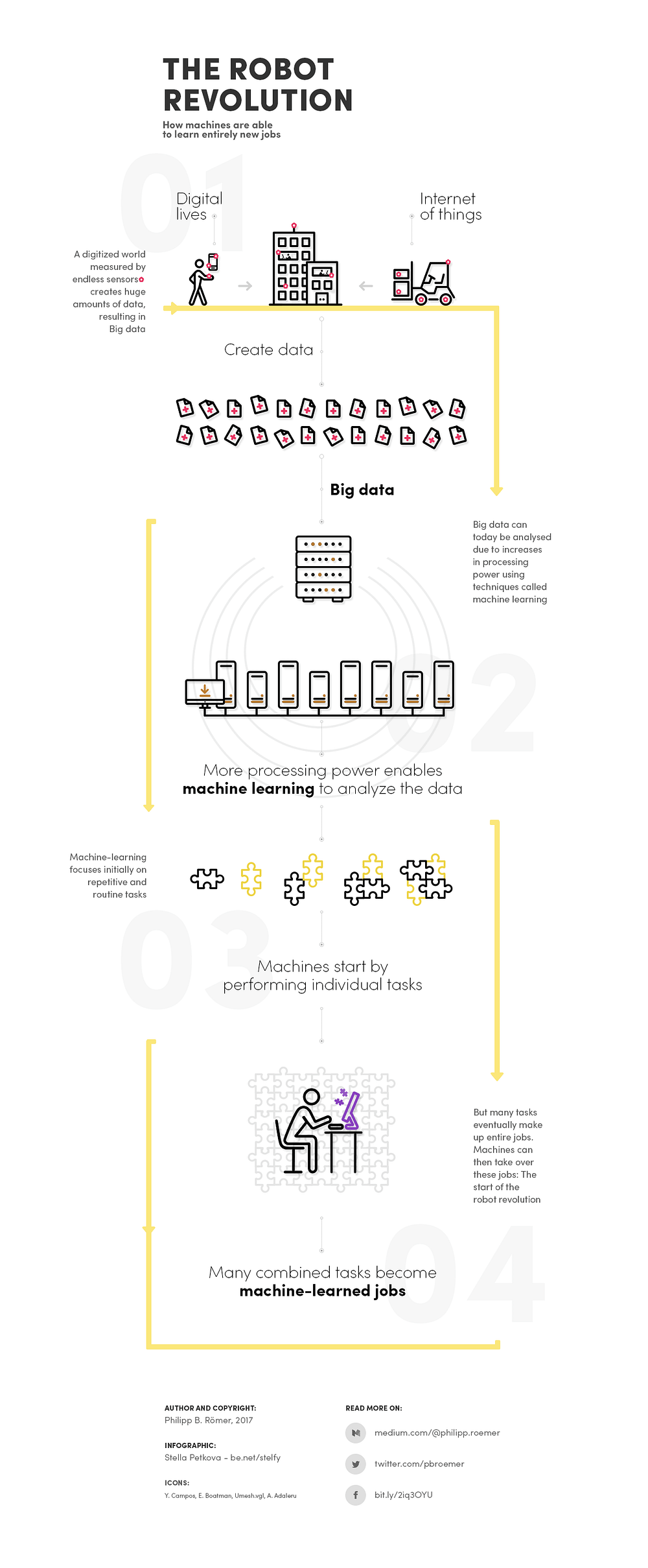 The four steps of the Robot Revolution — Infographic
