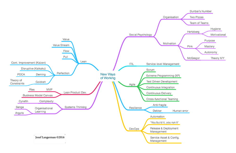 Contrasting the Waterfall Model, Agile, Lean and DevOps