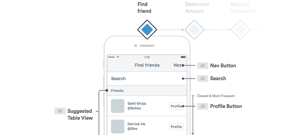 Lecture 2 : What is the Design Process? – Intro to Digital Product ...