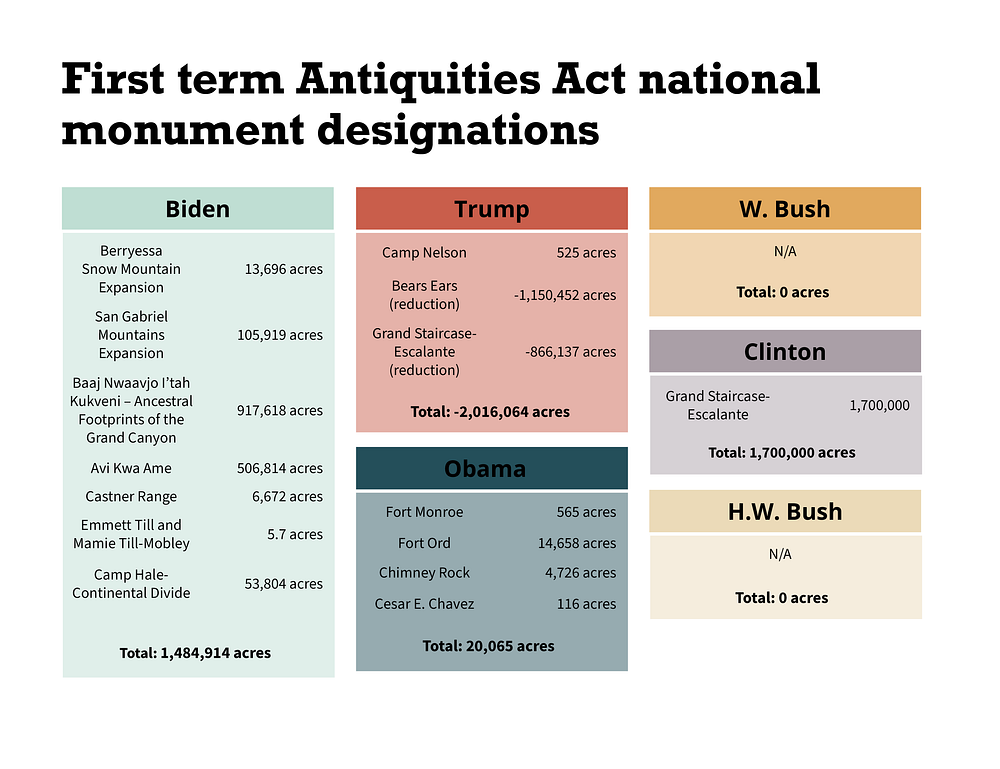 President Biden is less than 100,000 acres away from setting a ...