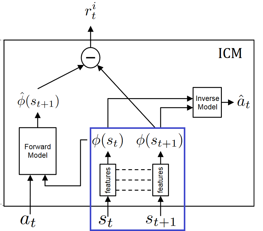 Curiosity-Driven Learning made easy Part I