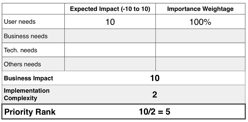 One Simple Hack for Effective Prioritization – UX Planet