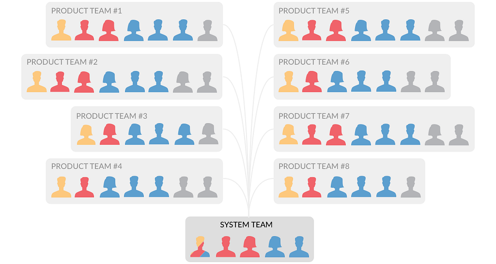 Designing a Systems Team – EightShapes – Medium