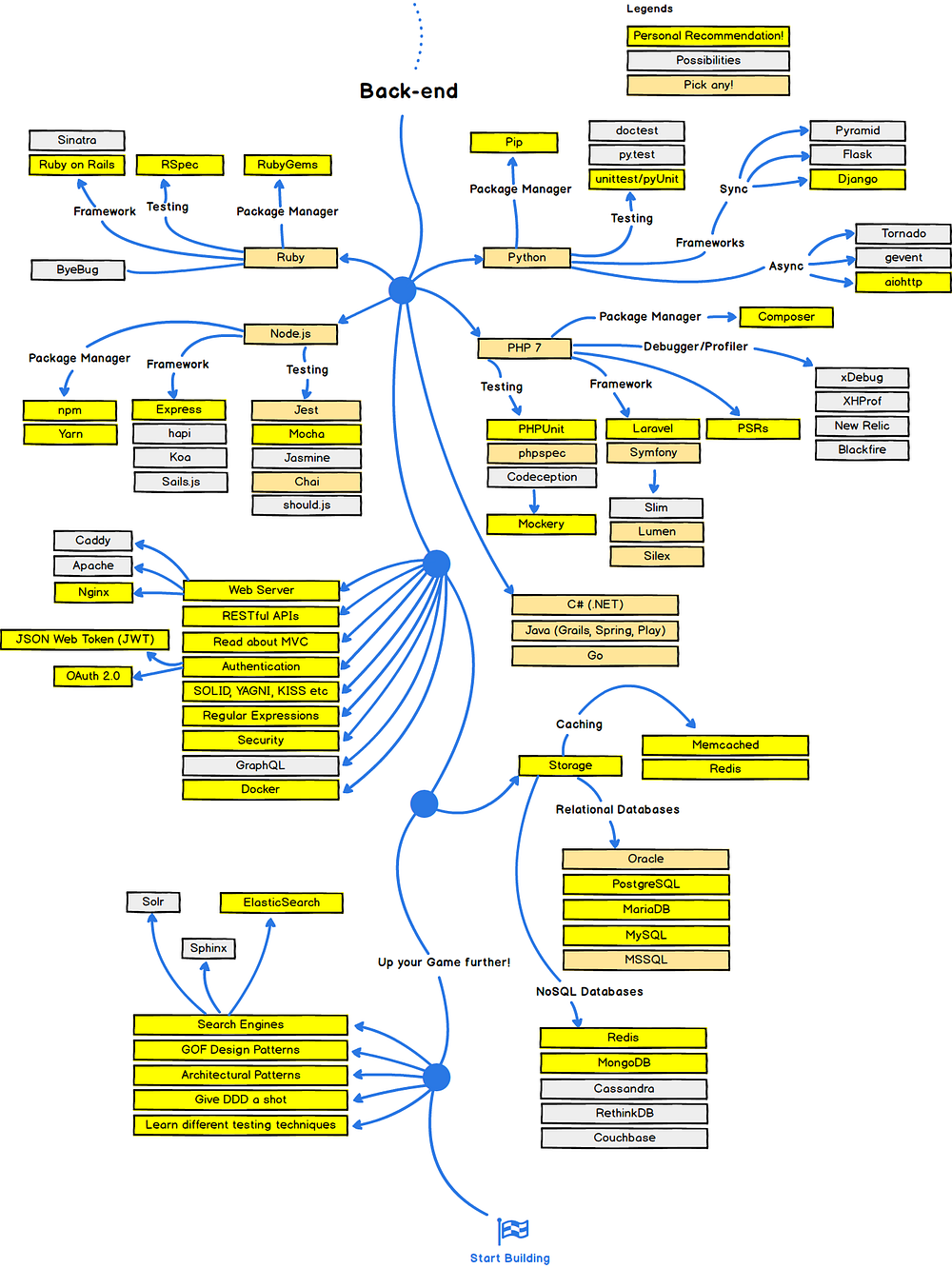  Part 2 Ini Dia Skill Yang Harus Dimiliki Programmer Masa Kini Backend